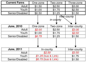 Sound Transit: Looking at Changing Fare Structure – Seattle Transit Blog