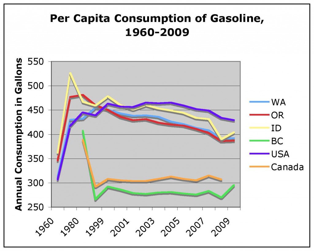 Per-Capita Gas Consumption Is Up (Barely) – Seattle Transit Blog