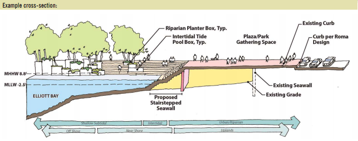 SDOT Releases Waterfront Concepts – Seattle Transit Blog
