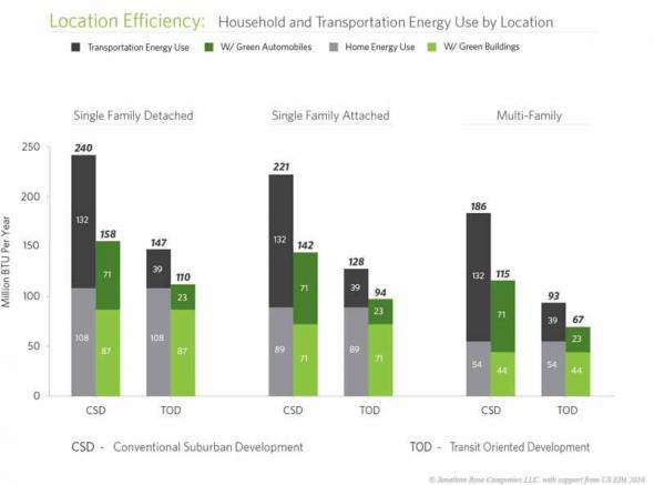 Future of Housing Near Transit – Seattle Transit Blog