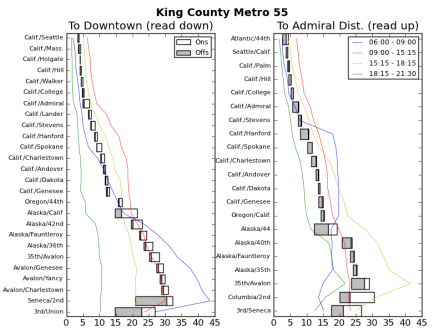 Ridership Patterns on King County Metro 55 – Seattle Transit Blog