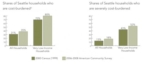 Housing Burden Chart – Seattle Transit Blog