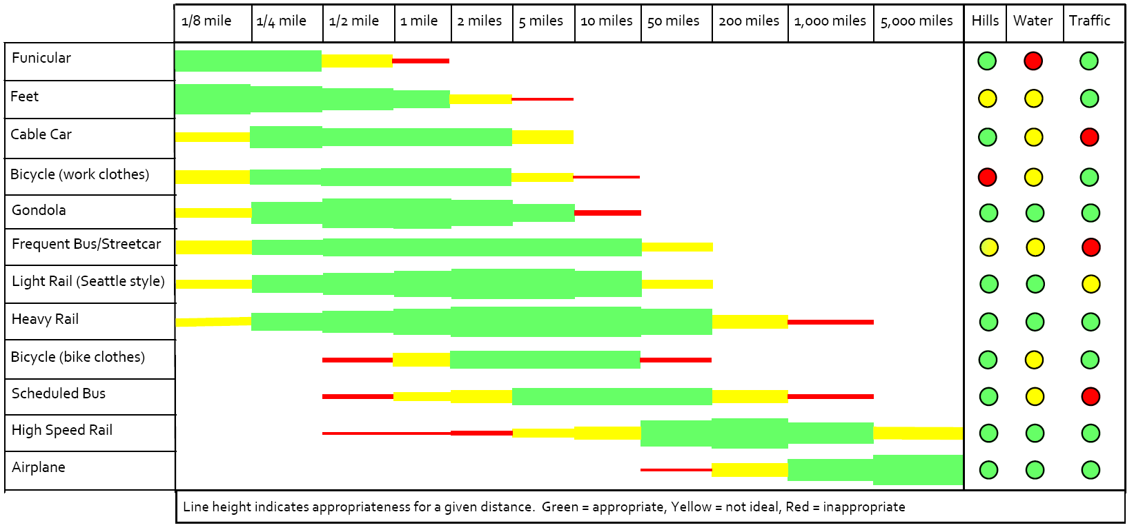 Transit Appropriateness – Seattle Transit Blog