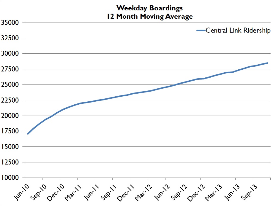 November 2013 Sound Transit Ridership Report – Seattle Transit Blog