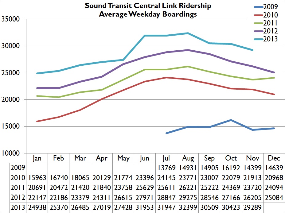 November 2013 Sound Transit Ridership Report – Seattle Transit Blog
