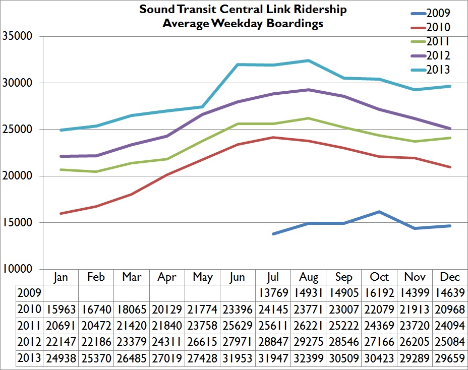 2013: The Year of Link – December’s ST Ridership Report – Seattle ...