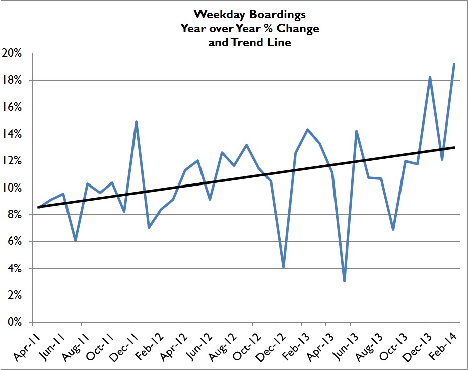 February 2014 Sound Transit Ridership Report – Off the Chart (Again ...