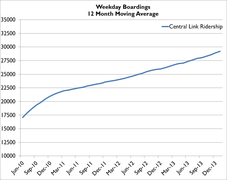 January 2014 Sound Transit Ridership Report – Oh My! – Seattle Transit Blog