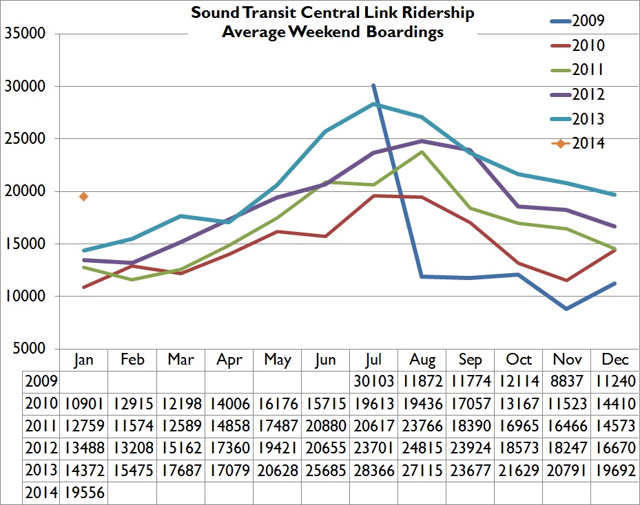 January 2014 Sound Transit Ridership Report – Oh My! – Seattle Transit Blog