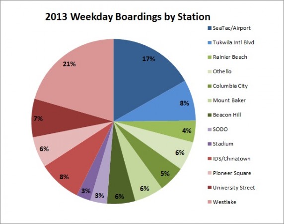 Rainier Valley is Fueling Link Ridership Growth – Seattle Transit Blog
