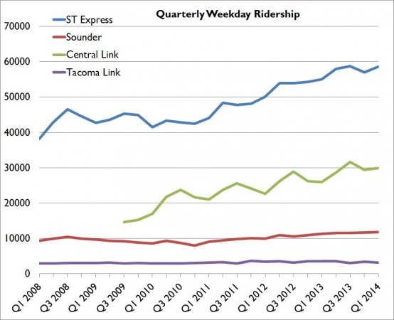 Sound Transit Q1 2014 Report – Seattle Transit Blog