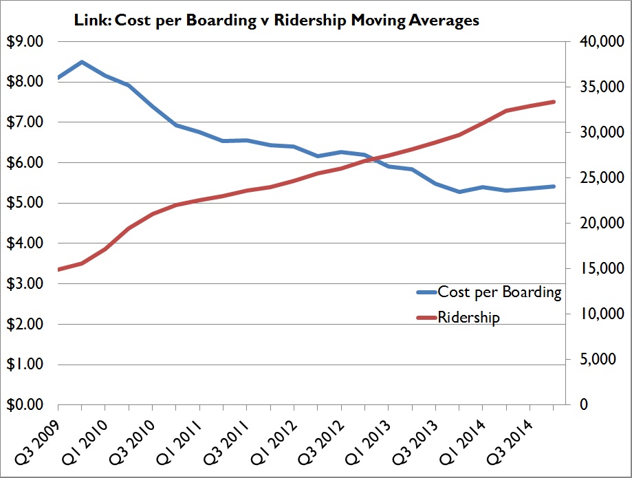 Q1 2015 Sound Transit Ridership Report – Seattle Transit Blog