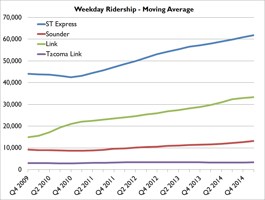 Q1 2015 Sound Transit Ridership Report – Seattle Transit Blog
