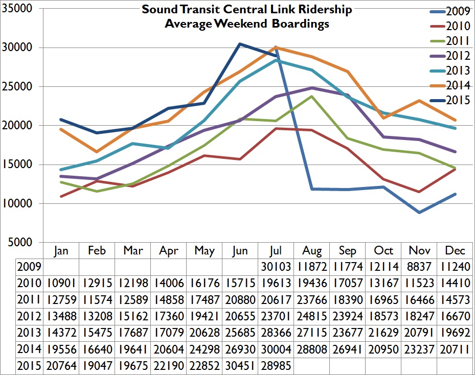 July 2015 Sound Transit Ridership Report: 40,000 – Seattle Transit Blog