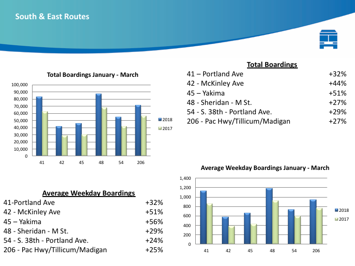 Pierce Transit’s Restructure Bet Pays Off – Seattle Transit Blog