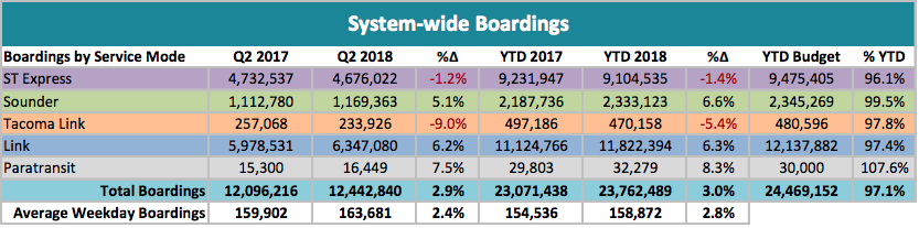 Sound Transit & Link ridership continues to grow – Seattle Transit Blog