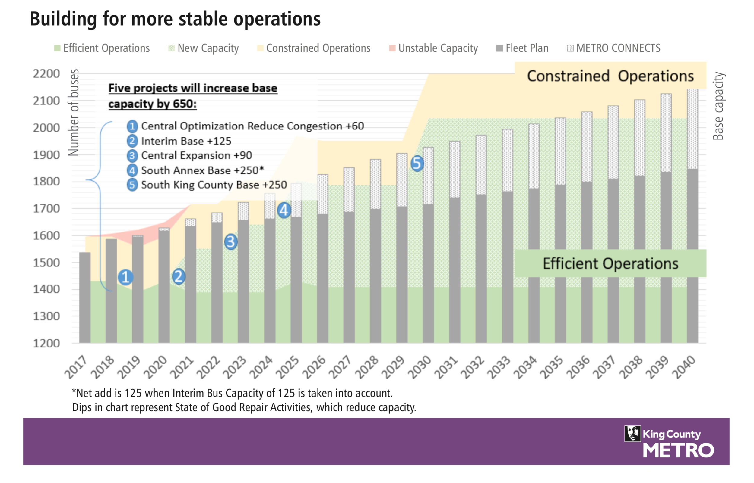 Metro’s $89.5 million, 20 year plan to expand bus bases – Seattle ...