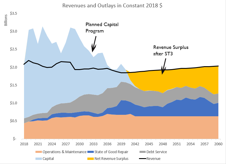 Sizing ST4: future rail expansions will be smaller – Seattle Transit Blog