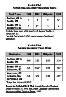 Which Way for Washington’s Intercity Rail Program? – Seattle Transit Blog