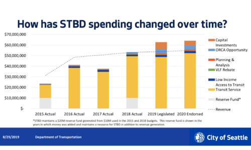 Seven considerations for a TBD that’s still TBD – Seattle Transit Blog