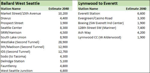 Sound Transit’s station ridership in 2040 – Seattle Transit Blog