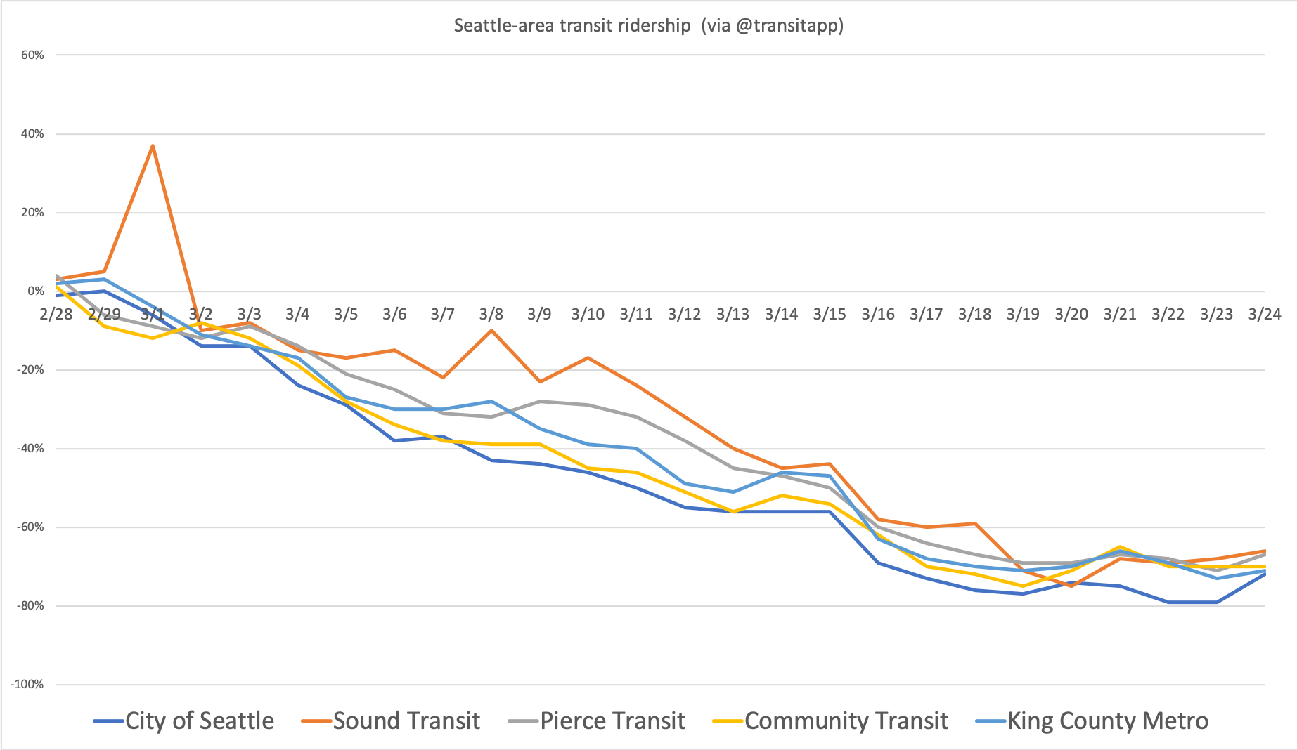 Transit app estimates local transit ridership decline – Seattle Transit ...