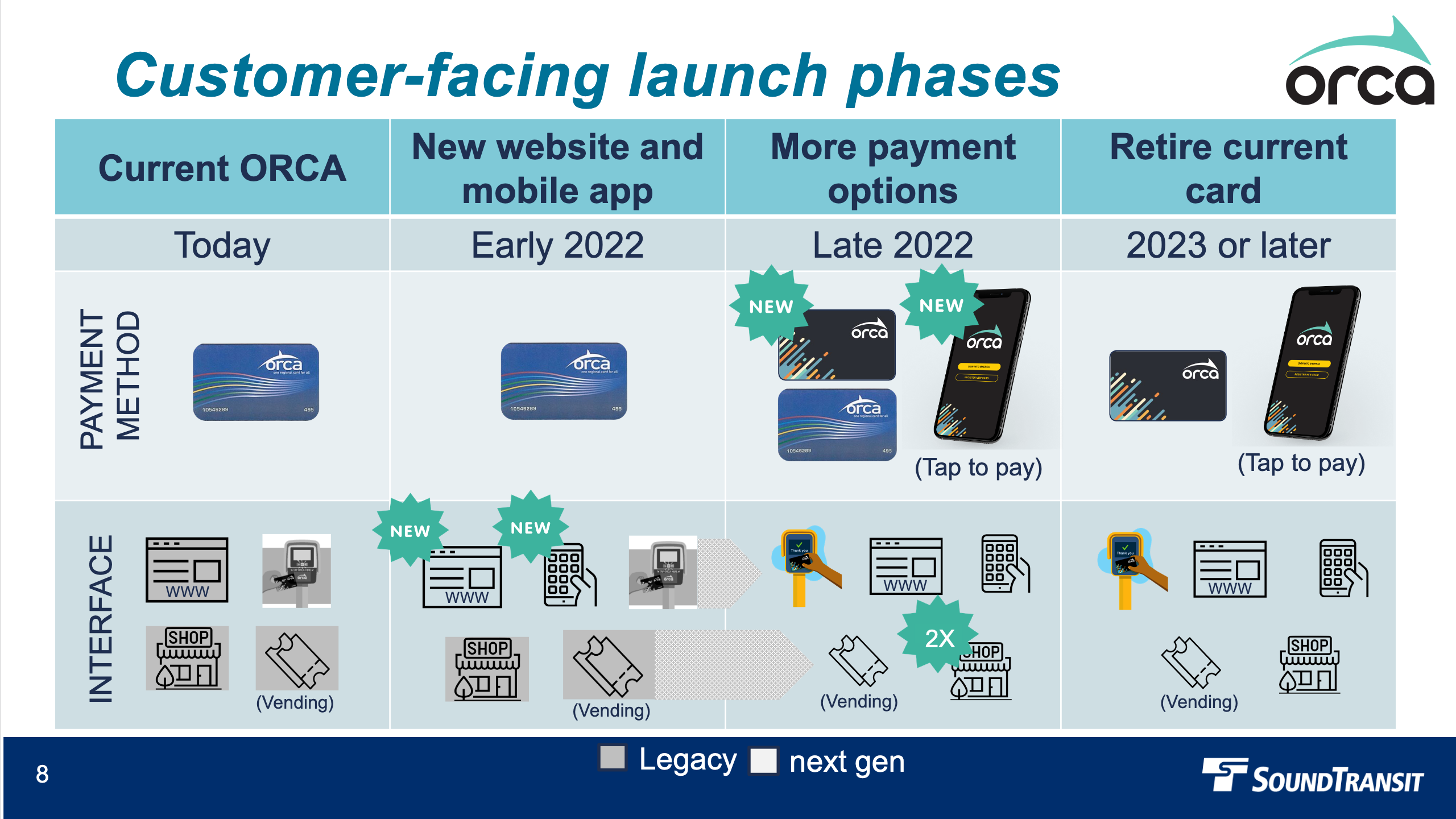 Next Generation ORCA Begins Next Year – Seattle Transit Blog