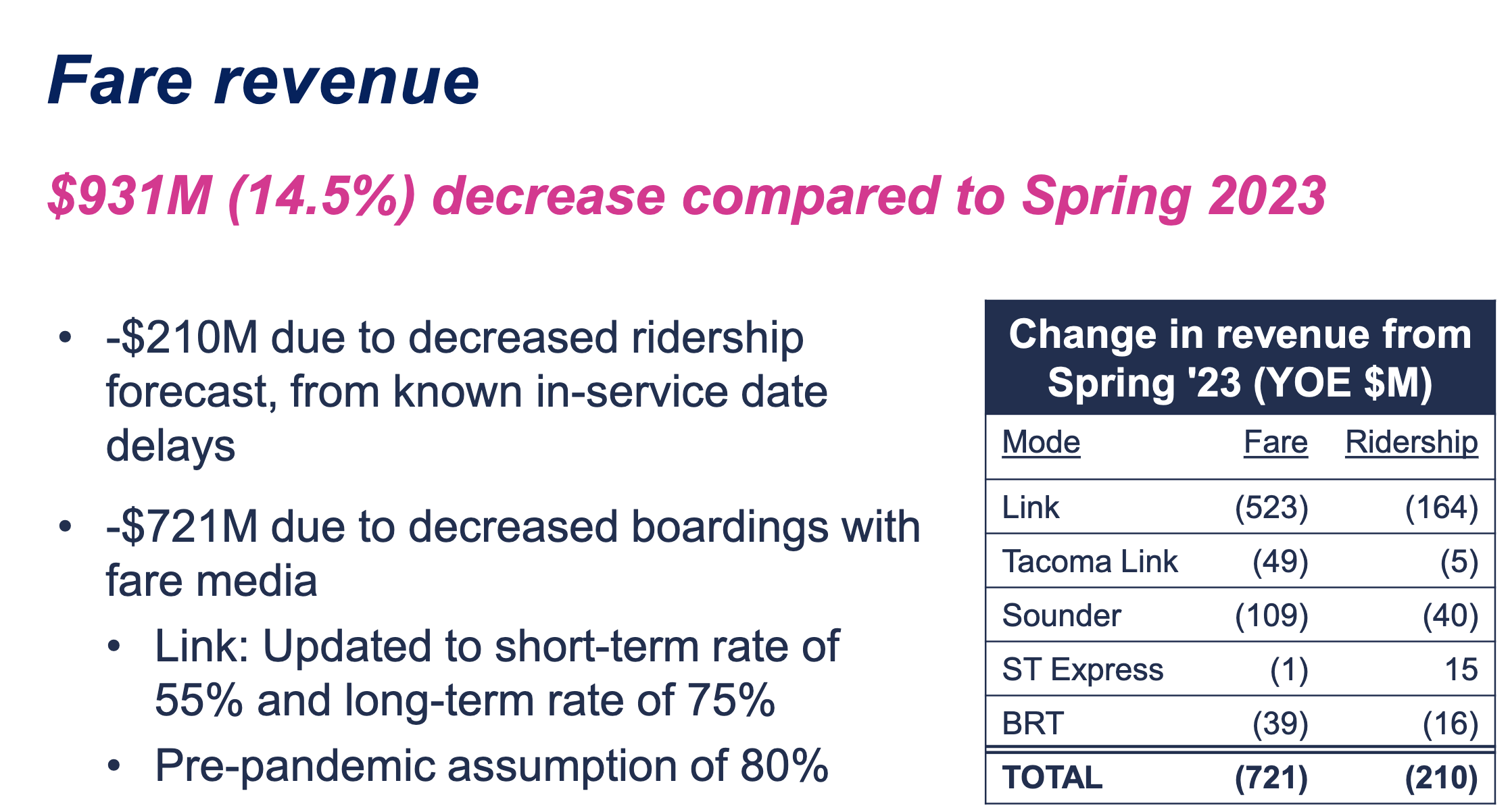 Fare enforcement is back, somewhat – Seattle Transit Blog