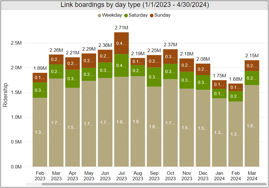 Link Ridership: March 2024 – Seattle Transit Blog