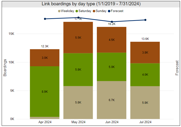 An early scan of 2 Line ridership – Seattle Transit Blog