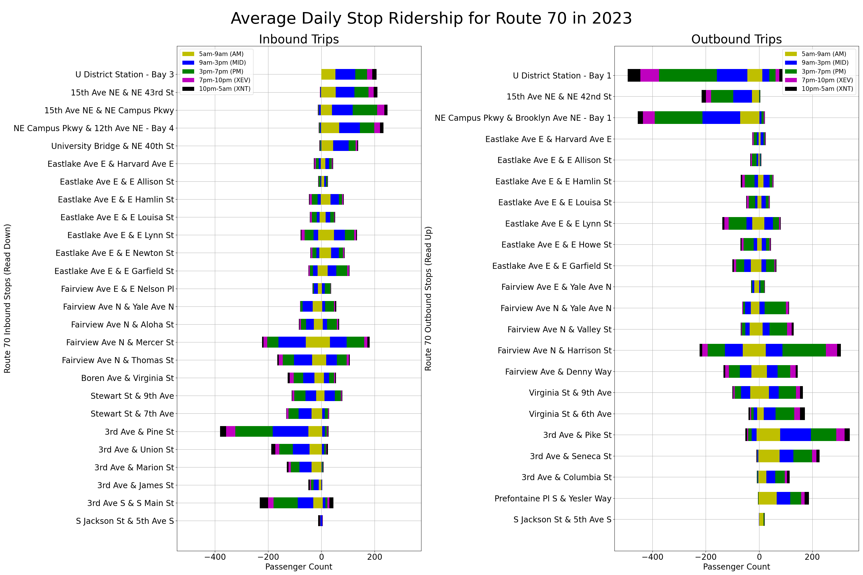 Ridership Patterns for King County Metro Route 70 – Seattle Transit Blog