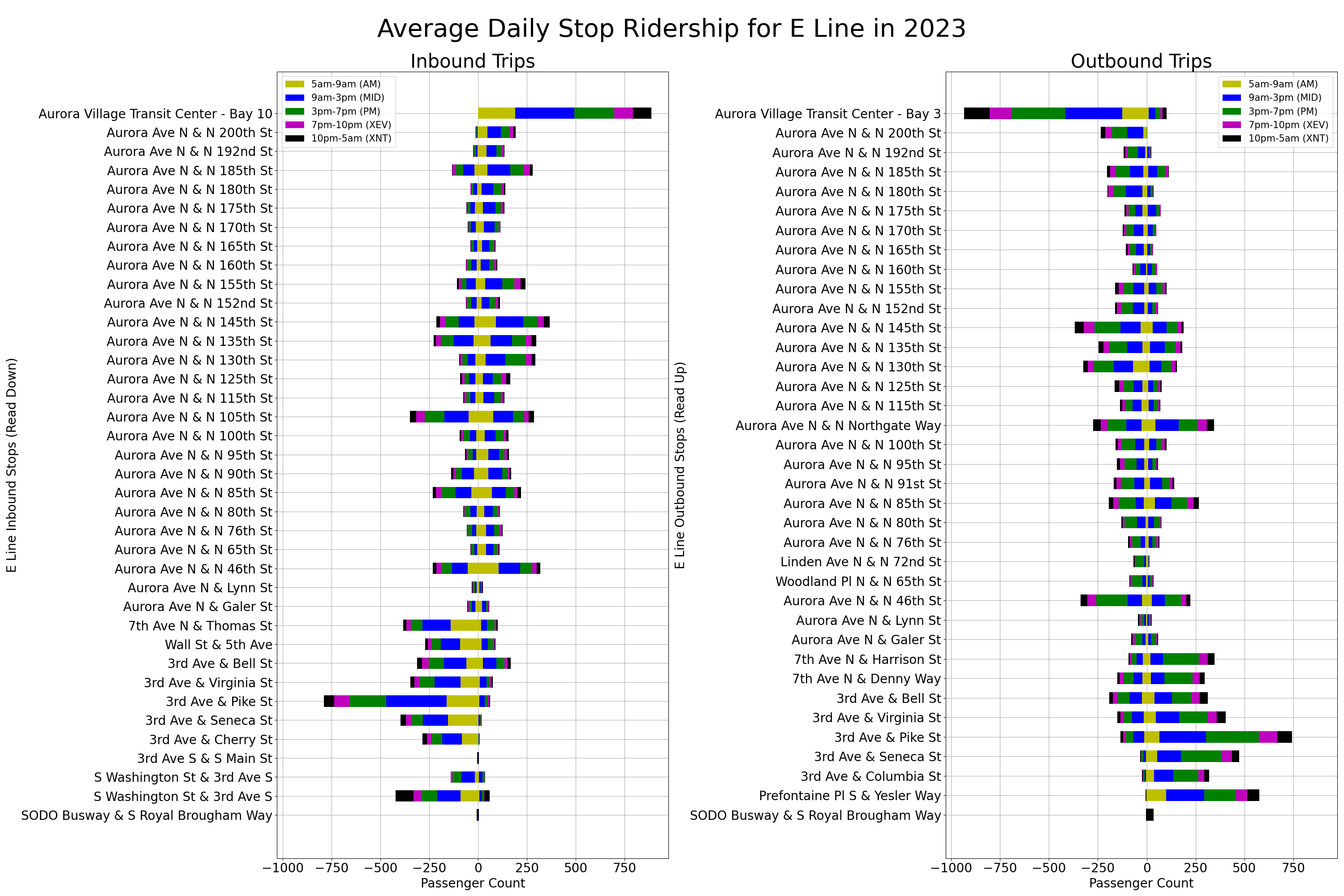 Ridership Patterns for RapidRide E Line – Seattle Transit Blog