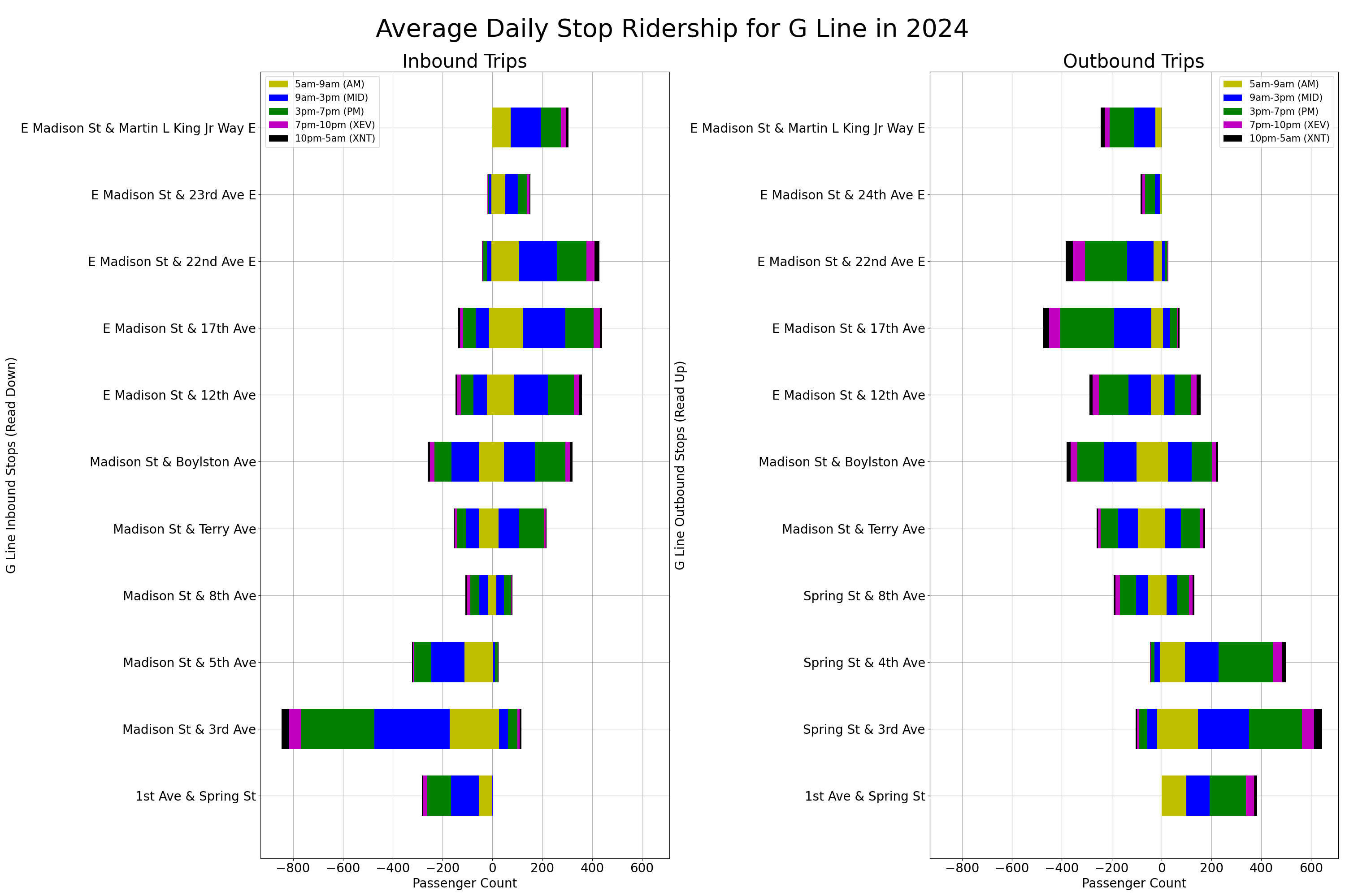 Ridership Patterns for RapidRide G Line – Seattle Transit Blog